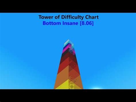 [jtoh] Tower Of Difficulty Chart New Hardest Youtube