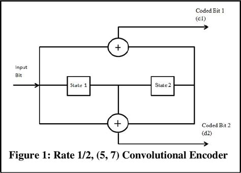 figure 1 from simulation of serial concatenated convolutional coded
