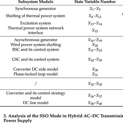 The State Variables And Their Corresponding Systems Download