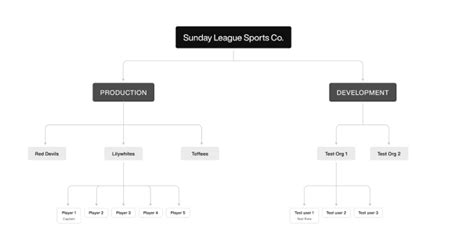 About Organizations Kinde Docs