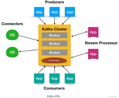 Kafka Csdn博客