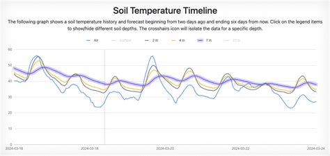 Soil Temperature Contains The Recent Weather History Spudart