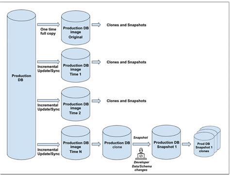 writable sql server snapshots production database timelines and more