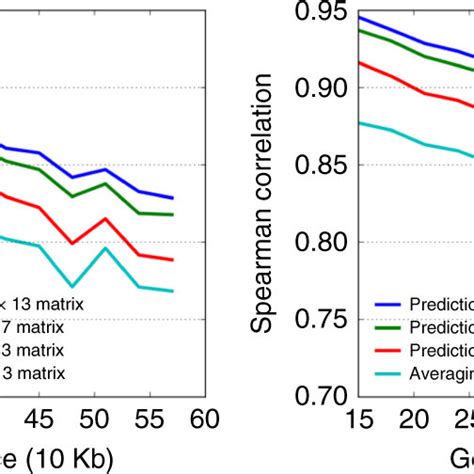Predicting Chromatin Interactions From Their Neighbouring Regions We