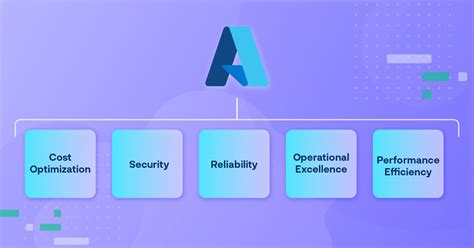 Azure Well Architected Framework The 5 Key Pillars Prosperops