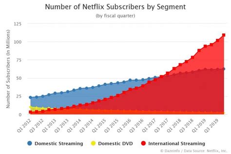 Number Of Netflix Subscribers By Segment Q1 2012 Q4 2019 Dazeinfo