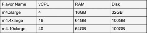 Deploying 1000 Nodes Of Openshift On The Cncf Cluster Part 1 Cloud