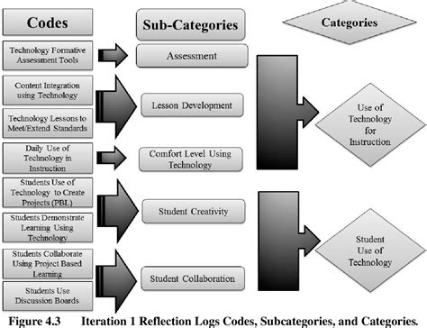 Figure 3 1 From Development Of A Professional Learning Framework To Improve Teacher Practice In