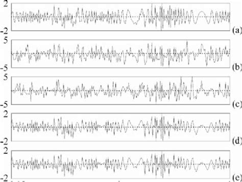 a signal f t b noisy signal c output signal filtered