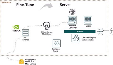 Jeff Hibbert On Linkedin Serving Llm Using Huggingface And Kubernetes