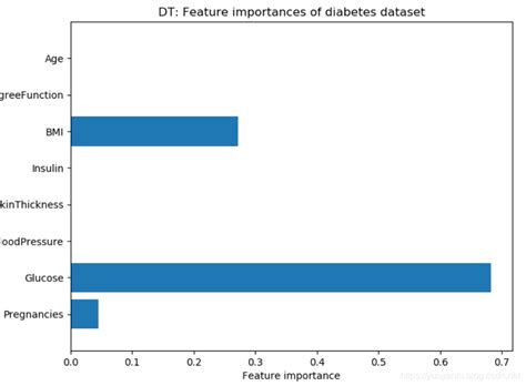 ml之分类预测：基于sklearn库的七八种机器学习算法利用糖尿病 diabetes 数据集 8→1 实现二分类预测（一） 阿里云开发者社区