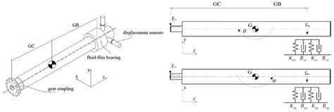 Calculation Schematic For The Rotor Dynamics Download Scientific Diagram