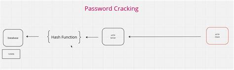 Password Cracking Introduction How Password Is Stored In A Database