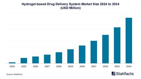 Hydrogel Based Drug Delivery System Market Size Companies And Trends