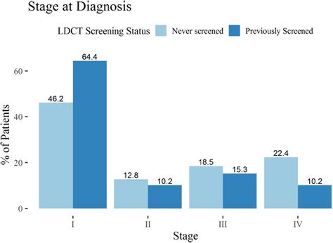 Stage At Diagnosis Stratified By Low‐dose Computed Tomography Ldct