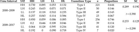 Spatiotemporal Transition Matrices Of Usi In China Download