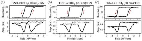 Ac Negative D33eff In Lahfo2 Thin‐film‐based Capacitors For Lahfo2