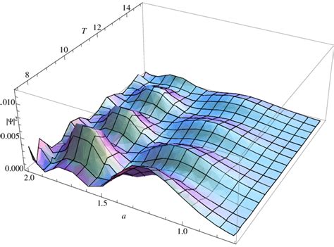 The Squared Wave Function Ψ A T 2 With The Numerical Assumptions