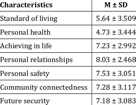 Personal Well Being Index Adult Download Scientific Diagram