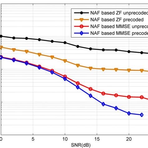 The Performance Comparison Of Naf Mimo Relaying System With Mmse And Zf
