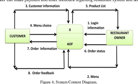 Figure 4 From Automated Food Ordering System With Real Time Customer