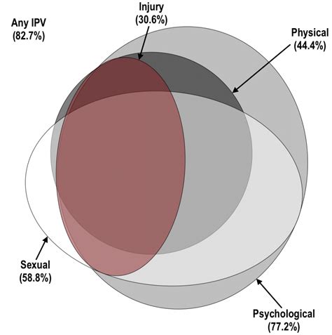 Intimate Partner Violence Severity And Depression In Rural Bangladesh—a