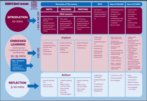 Best Lesson Instructional Model