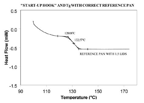 Interpreting Unexpected Events And Transitions In Dsc Results Ta Instruments