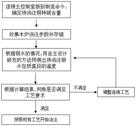 A Temperature Prediction Method For Straightening Section Of Continuous Casting Billet Eureka
