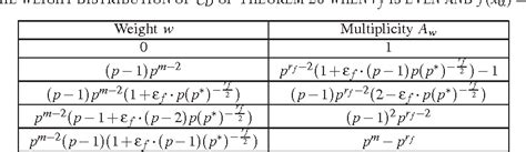Table Ii From Linear Codes With A Few Weights From Inhomogeneous Quadratic Functions Semantic