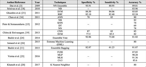 Table 1 From A Knowledge Based Clinical Decision Support System Utilizing An Intelligent