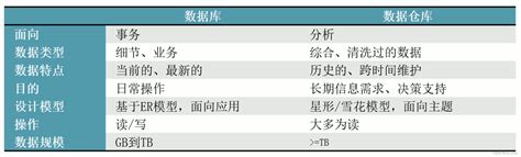 数据仓库扫盲系列（1）：数据仓库诞生原因、基本特点、和数据库的区别 数据库产生的原因 csdn博客