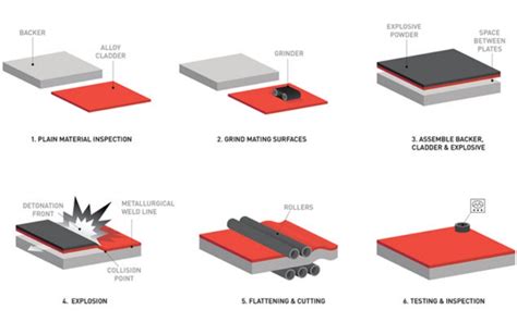 Stainless Steel Clad Plate