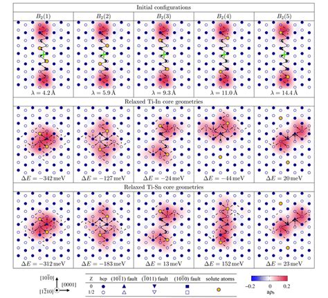 Initial And Relaxed Core Configurations B 2 1 − 5 Starting From A