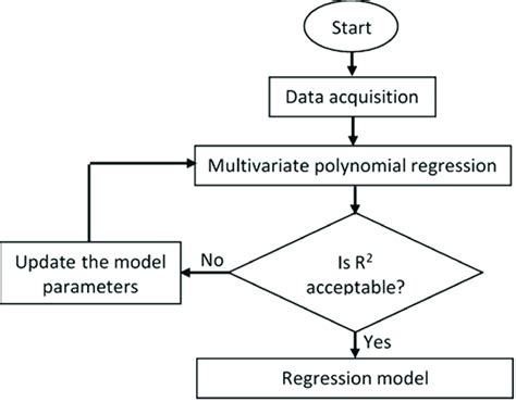 the mpr model flowchart download scientific diagram