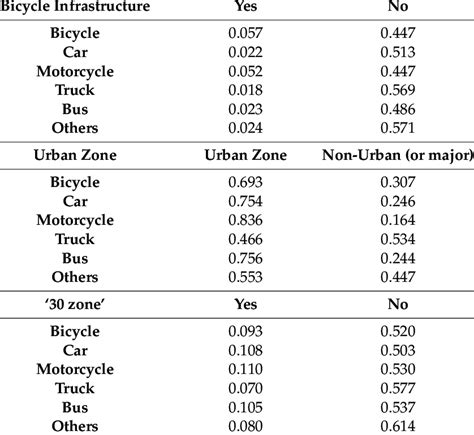 Probability Of Collision Locations An Analysis By Different Vehicle