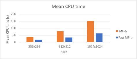 Histogram Of The Mean Cpu Times For Images With Different Size Download Scientific Diagram