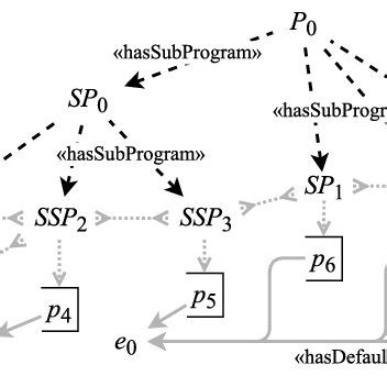 The Structure Of A Small Part Of The Genomics Pipeline Shown In Fig