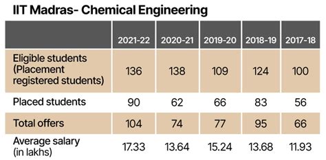 iit madras placements chemical engineering highest package average