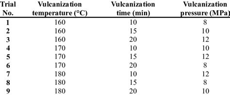 Test Scheme Of Samples Made By Different Vulcanization Conditions Download Scientific Diagram