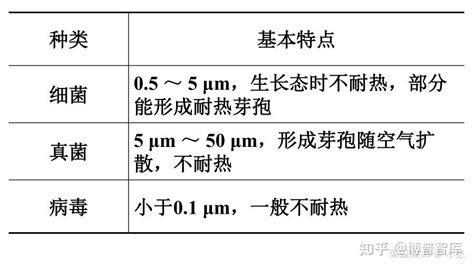 无菌技术详解（一）无菌保证基本原理 知乎