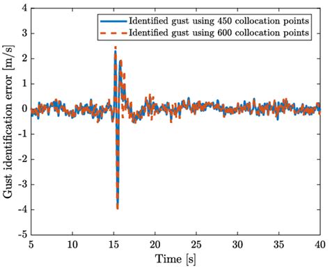 Error In The Gust And Turbulence Event Reconstruction Download Scientific Diagram