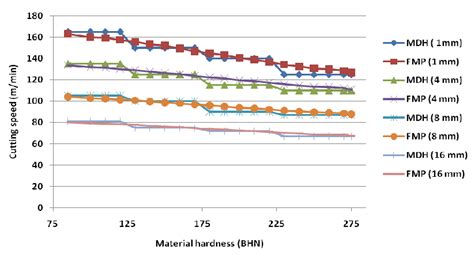 Cutting Speed Using Uncoated Carbide Brazed Tool Download Scientific Diagram