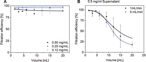 Filtration Efficiency Of Paint A Dependent On Paint Concentration Download Scientific