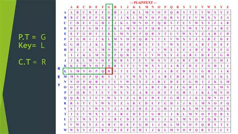 Vigenere Cipher PPTX Programming Languages Computing
