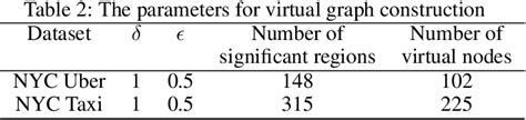 Table 2 From Deep Multi View Spatiotemporal Virtual Graph Neural Network For Significant