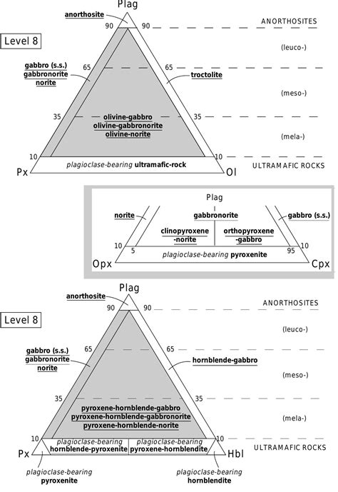 Triangular Diagrams For The Classification And Nomenclature