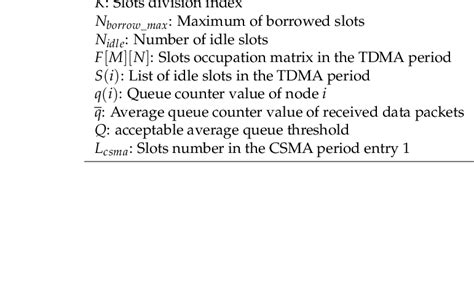 Traffic Adaptive Csma Slot Division Algorithm Download Table