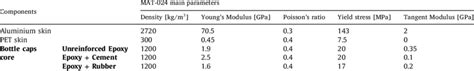 Modelling Parameters For The Different Components Download