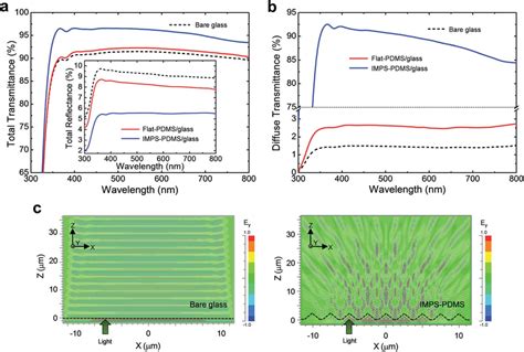 Measured A Total And B Diffuse Transmittance Spectra Of Bare Glass Download Scientific